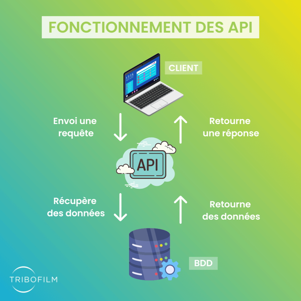 Interfaces API & GMAO - Tribofilm
