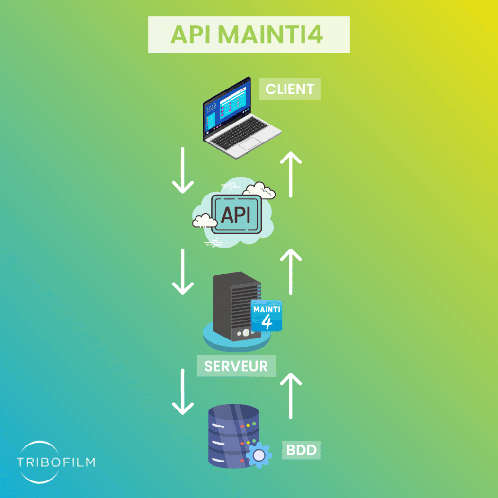 Interfaces API & GMAO - Tribofilm