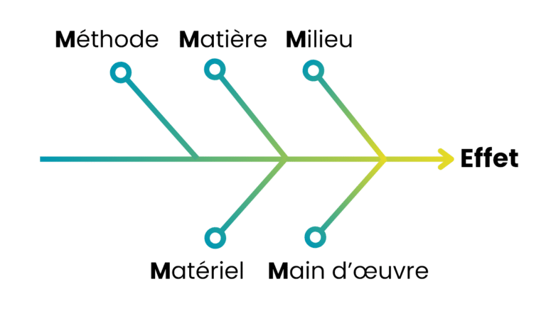 Améliorez la performance de vos équipements avec la Méthode des 5 M ...
